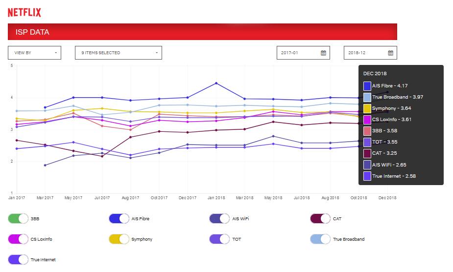 ในที่สุด! AIS Fibre เตรียมอัพเดทให้ลูกค้ารับชม Netflix ผ่านกล่อง AIS ...