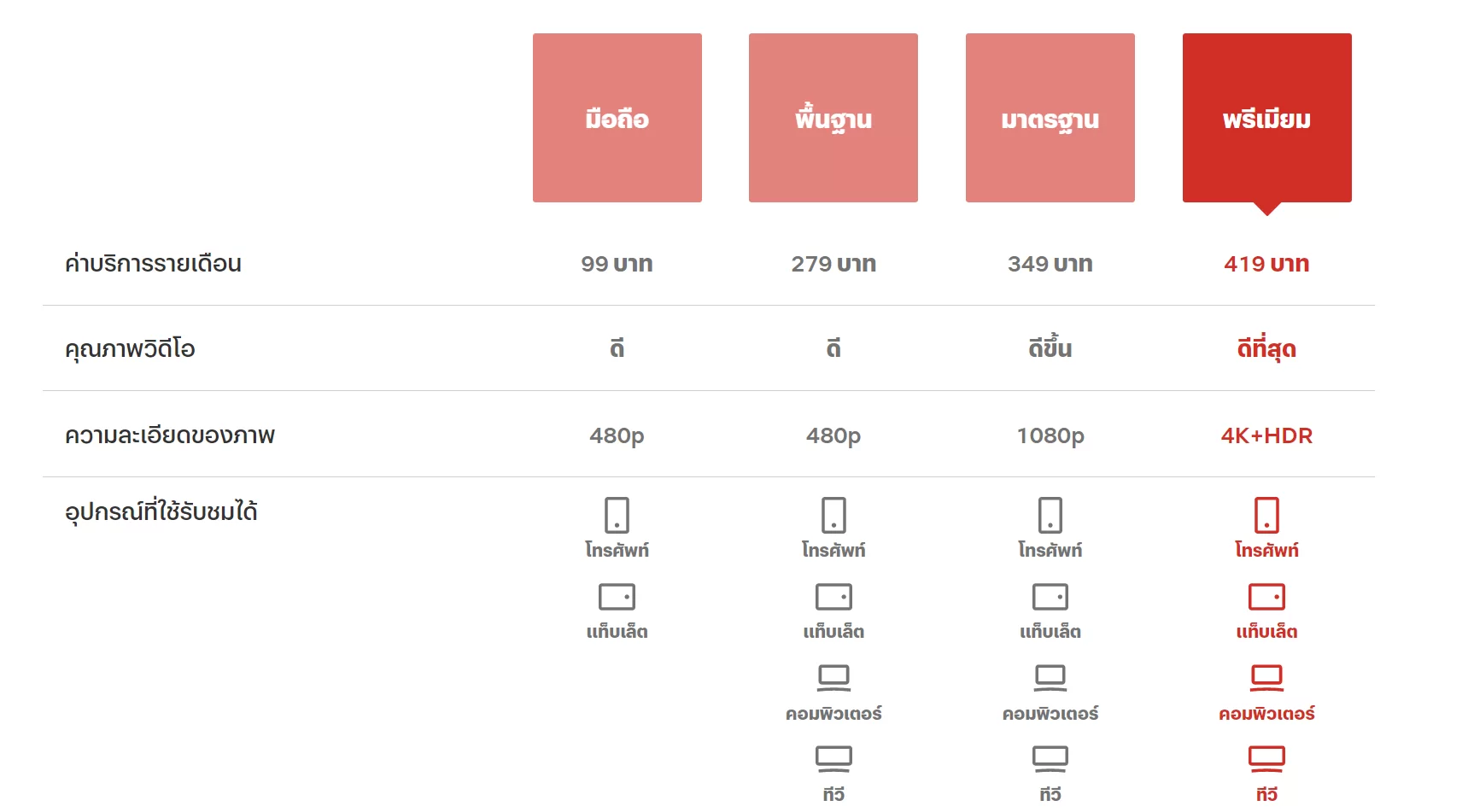Netflix ประกาศราคาแพ็กเกจรับชมแบบมีโฆษณาที่ 6.99$
